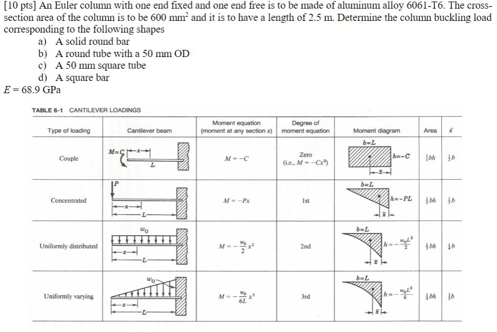 Solved [10 pts] An Euler column with one end fixed and one | Chegg.com
