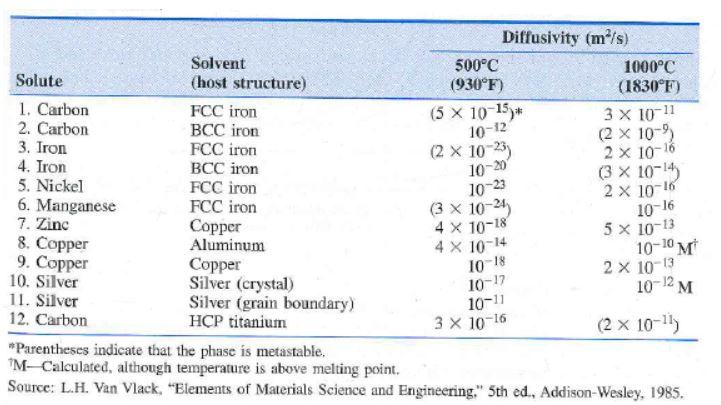 Solved Calculate the diffusion coefficient for copper in | Chegg.com