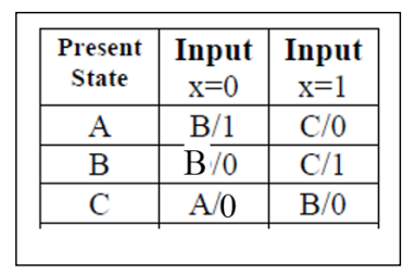 Solved The following state table of the Mealy machine is | Chegg.com