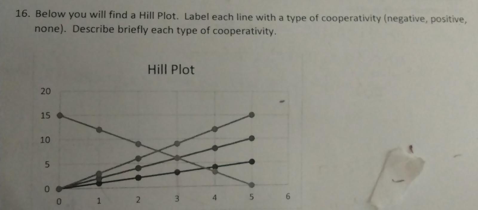 Solved 16. Below you will find a Hill Plot. Label each line | Chegg.com