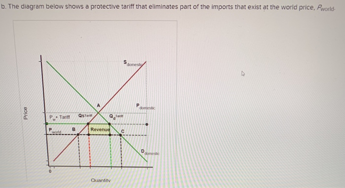 Solved b. The diagram below shows a protective tariff that | Chegg.com
