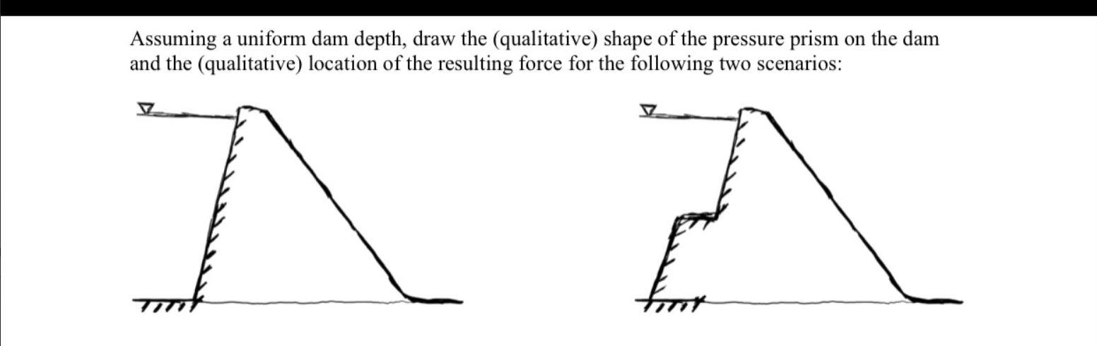 Solved Assuming a uniform dam depth, draw the (qualitative) | Chegg.com