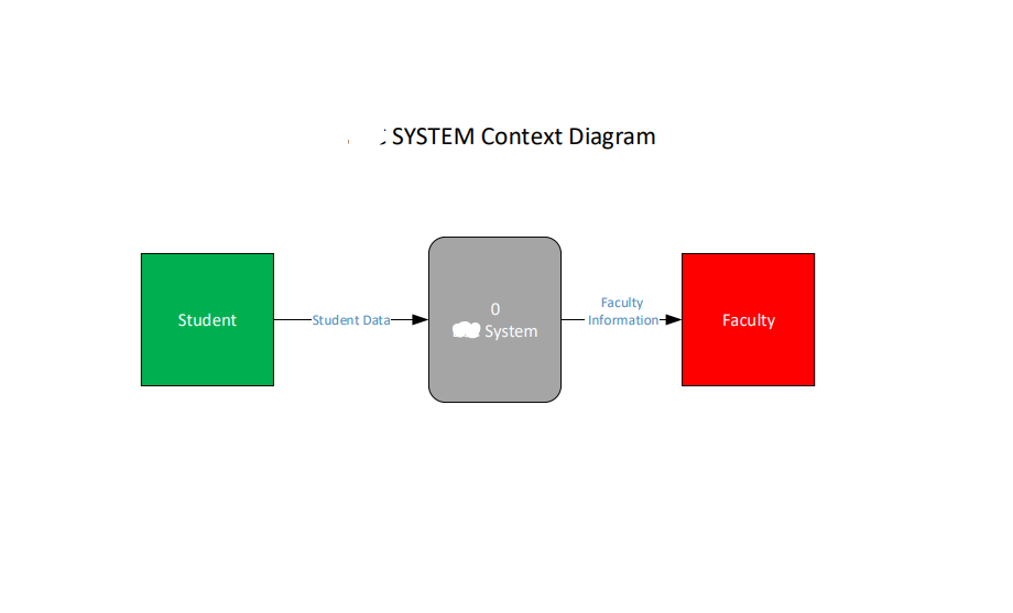 Solved Part I (25 points): Develop a Context Diagram for | Chegg.com
