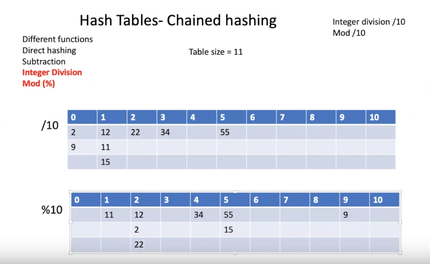Solved Integer division /10 Mod /10 Hash Tables- Chained | Chegg.com