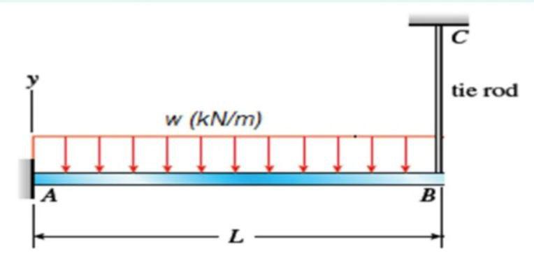 Solved The beam shown is fixed at A and to be supported by | Chegg.com