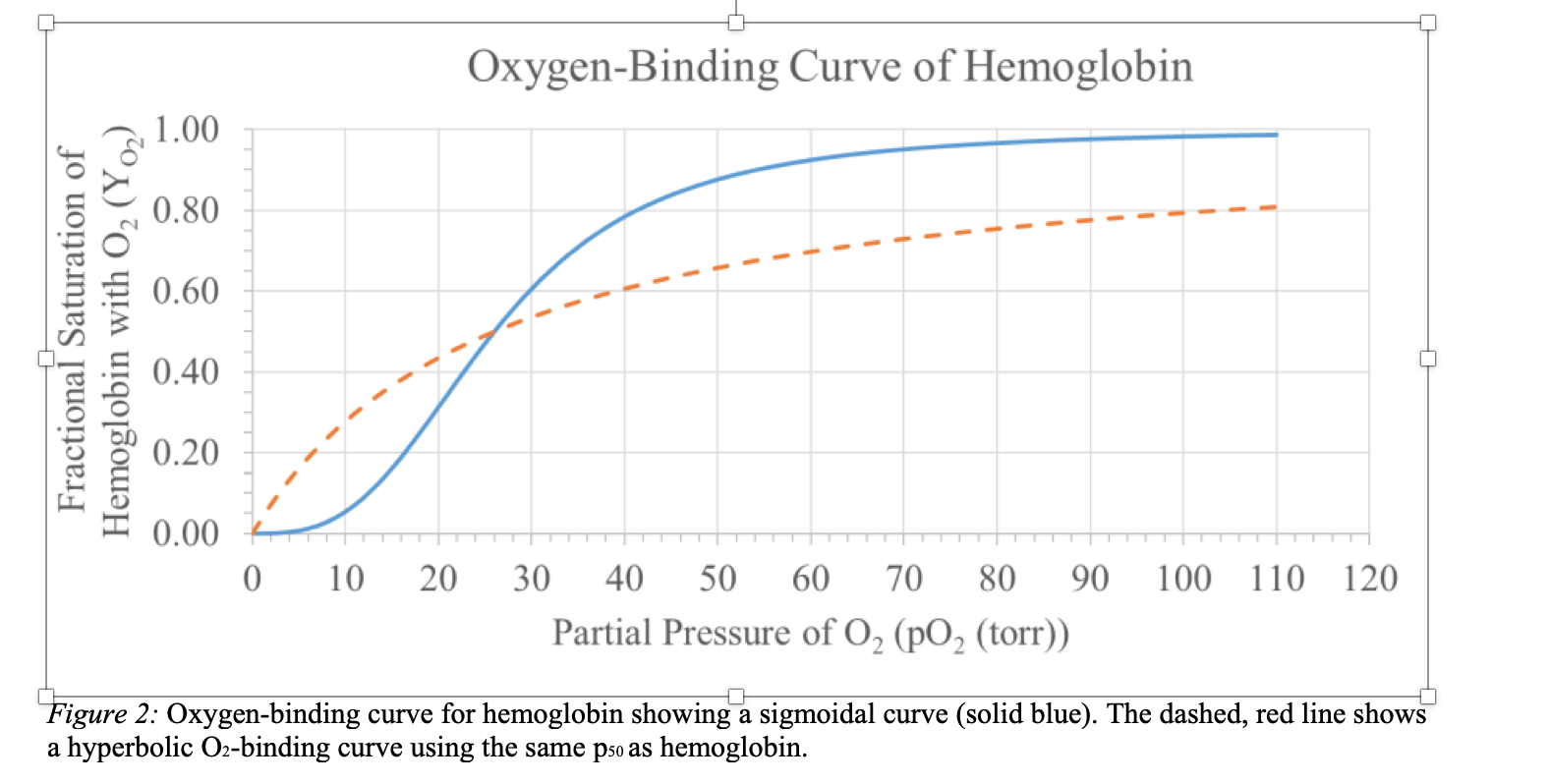 Solved 5. Using the O2-binding curve of Hb (Figure 2) show | Chegg.com