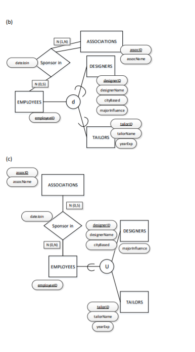 Solved ER Diagram. “Snooty Fashions” is an exclusive fashion | Chegg.com