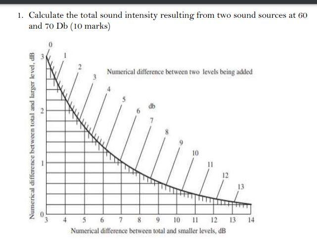 Solved 1 Calculate The Total Sound Intensity Resulting From