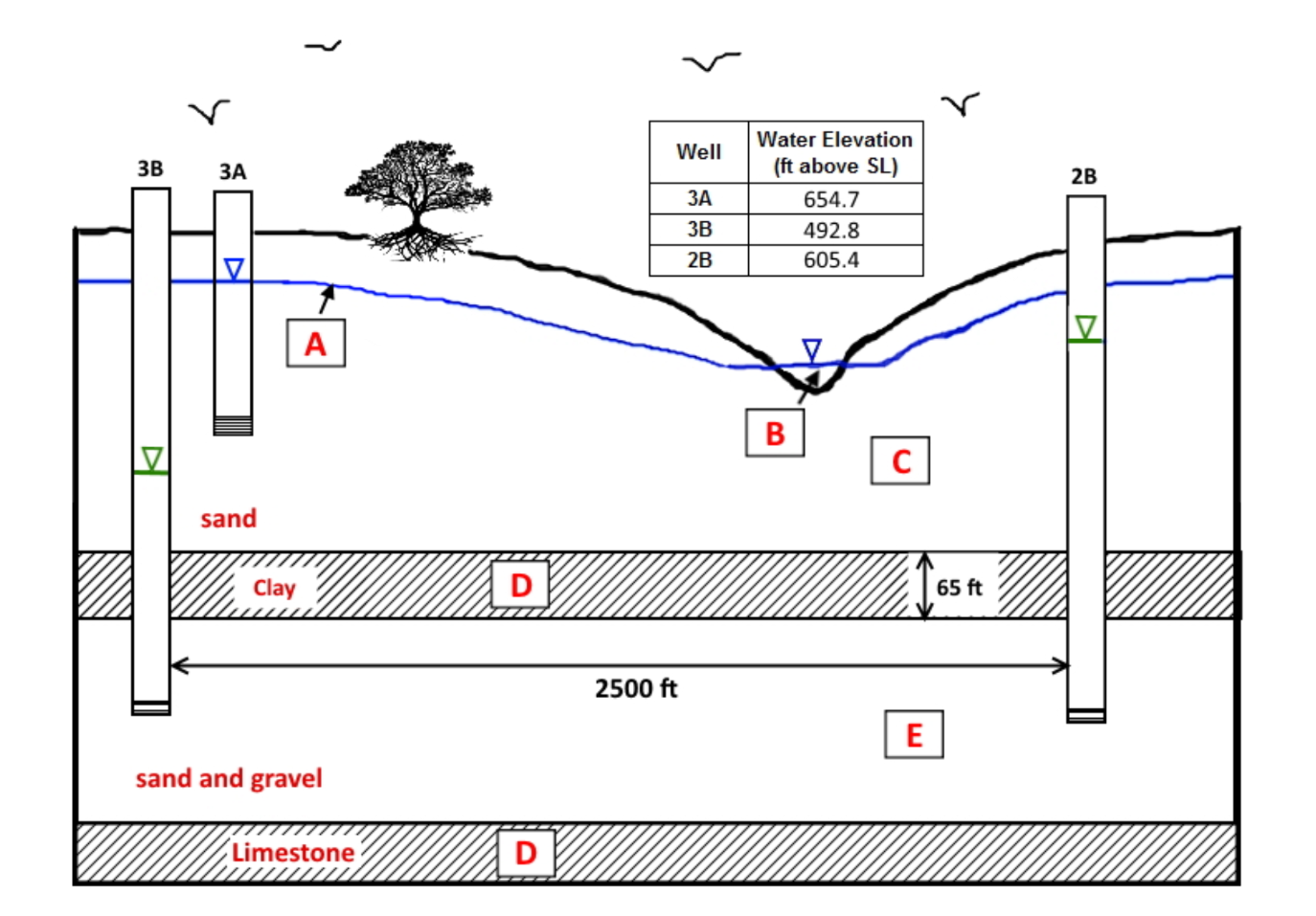 Solved Well 3B ЗА 2B ЗА 3B 2B Water Elevation (ft above SL) | Chegg.com