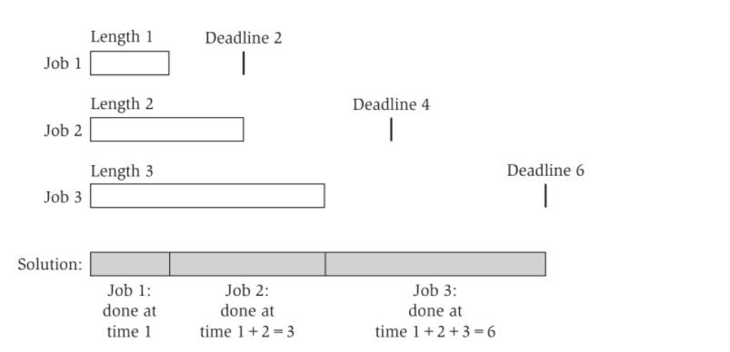 Solved Write an algorithm to solve the scheduling problem | Chegg.com