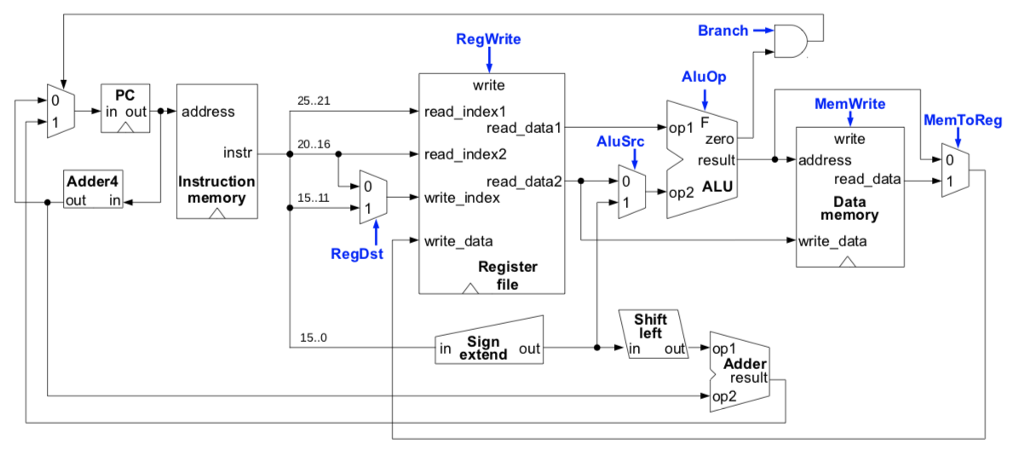 The following diagram represents the single-cycle | Chegg.com