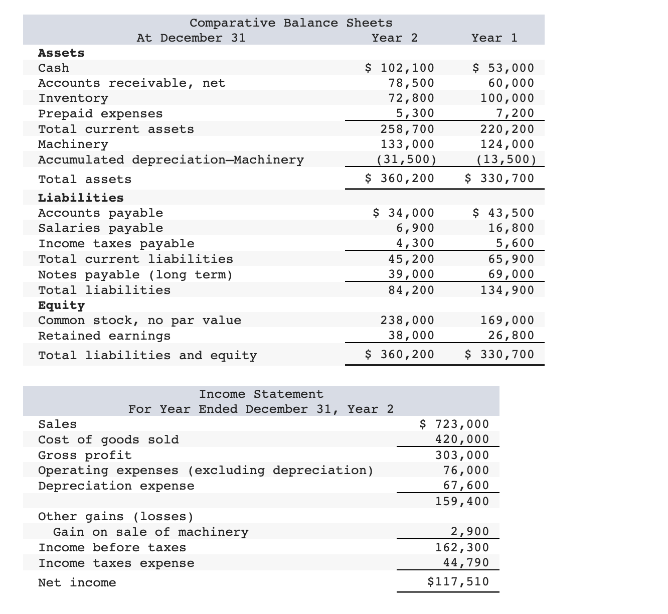 Solved \begin{tabular}{|c|c|c|} \hline Comparative Balance | Chegg.com