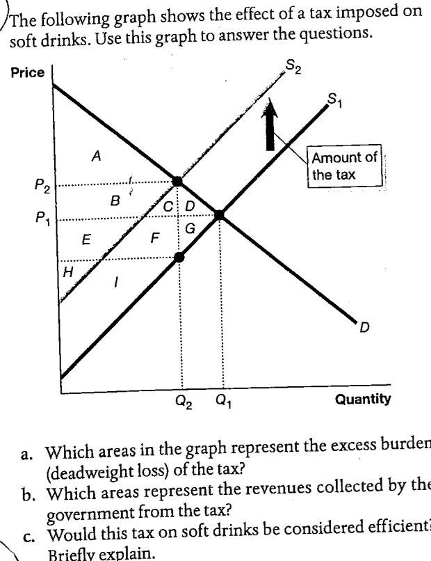 Solved The following graph shows the effect of a tax imposed | Chegg.com