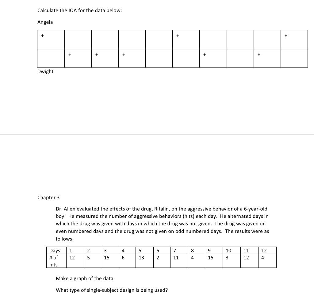 Calculate the IOA for the data below: Angela + + | Chegg.com