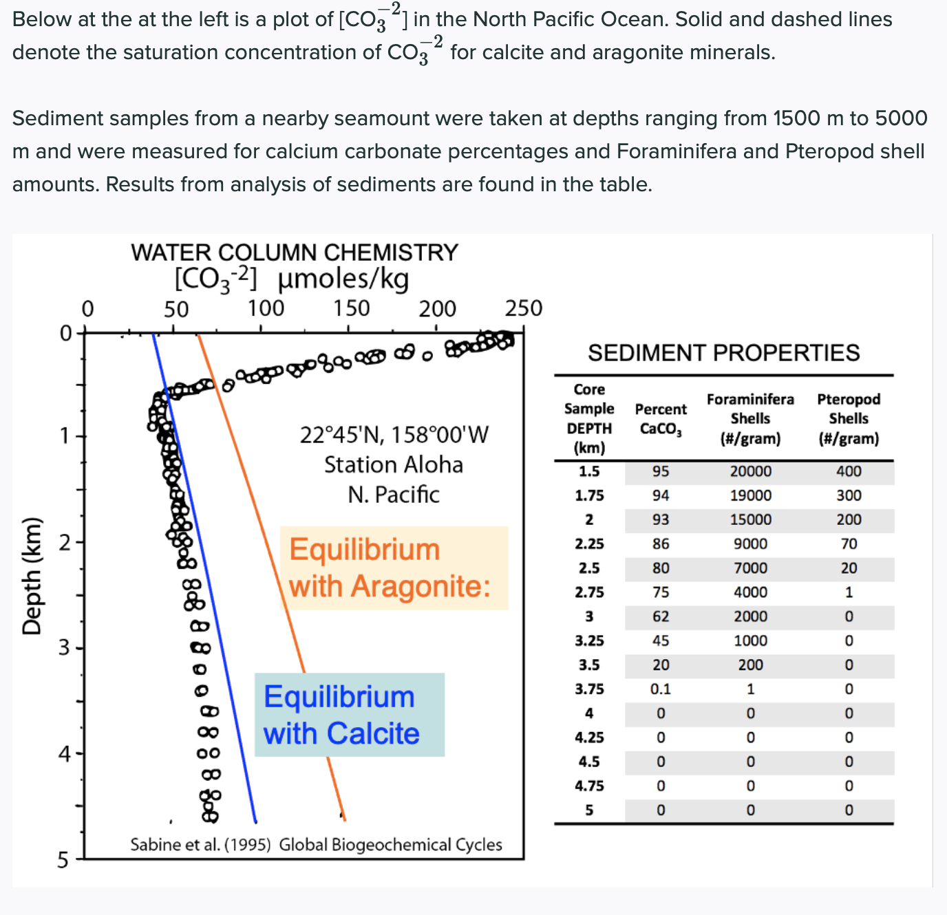 Solved Below at the at the left is a plot of [CO3−2] in the | Chegg.com