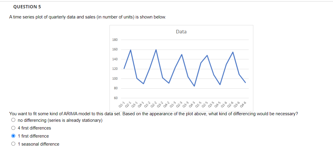 Solved A time series plot of quarterly data and sales (in | Chegg.com
