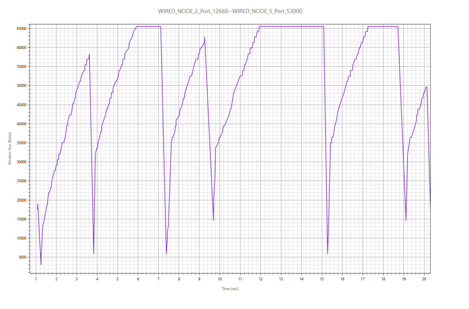 Solved Identify the phases of congestion control of the TCP | Chegg.com