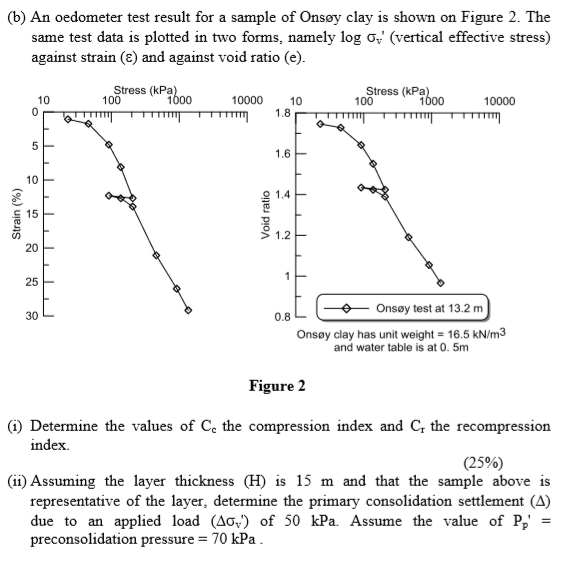 (b) An oedometer test result for a sample of Onsøy | Chegg.com