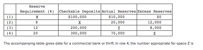 Solved Reserve Requirement (%) W 8 (1) (2) (3) (4) Checkable | Chegg.com