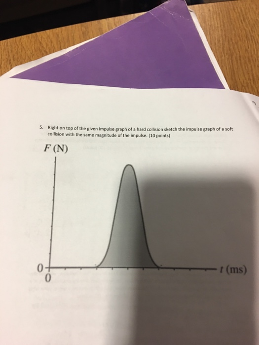 Solved 5. Right on top of the given impulse graph of a hard | Chegg.com
