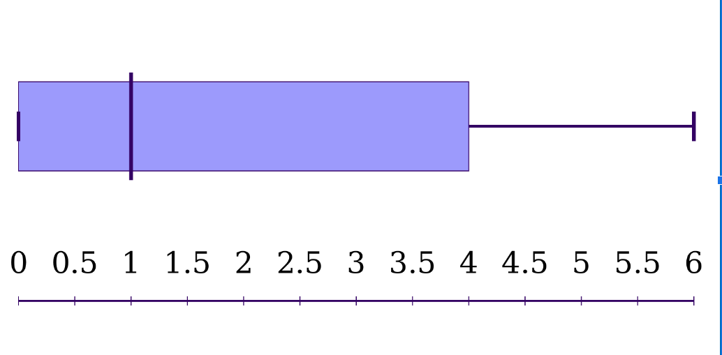 Solved Construct a histogram displaying your data. In | Chegg.com