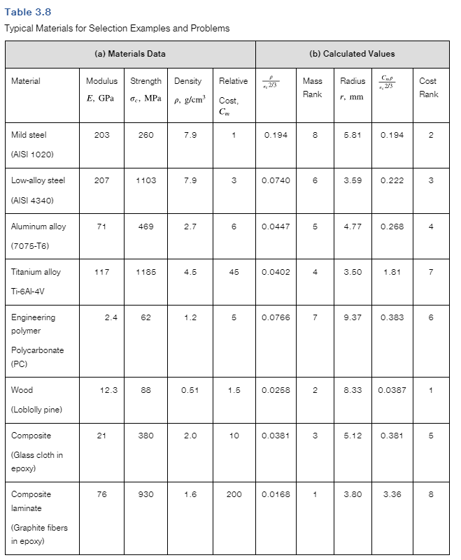 Solved Table 3.824 Consider the beam of circular cross | Chegg.com