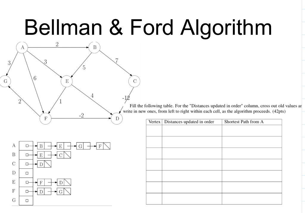 Solved Bellman & Ford Algorithm Fill the following table. | Chegg.com