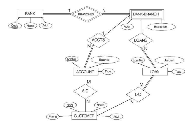 Solved N BANK BRANCHES BANK-BRANCH Code Name Addr Adde | Chegg.com