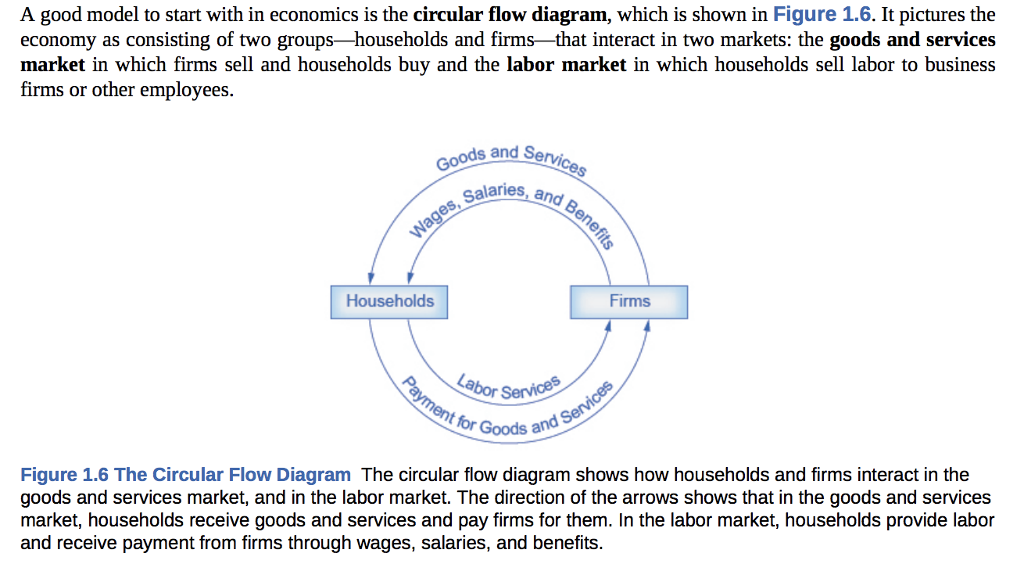 Solved Chapter 1 presents a Circular Flow Model. The model | Chegg.com