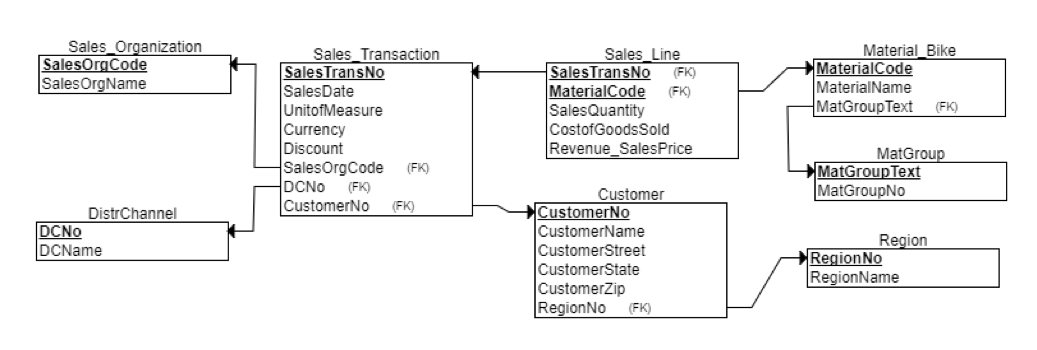 Solved Convert the relational schema of Global Bike, Inc. | Chegg.com