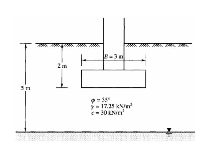 Solved A strip footing of width 3m is founded at a depth of | Chegg.com