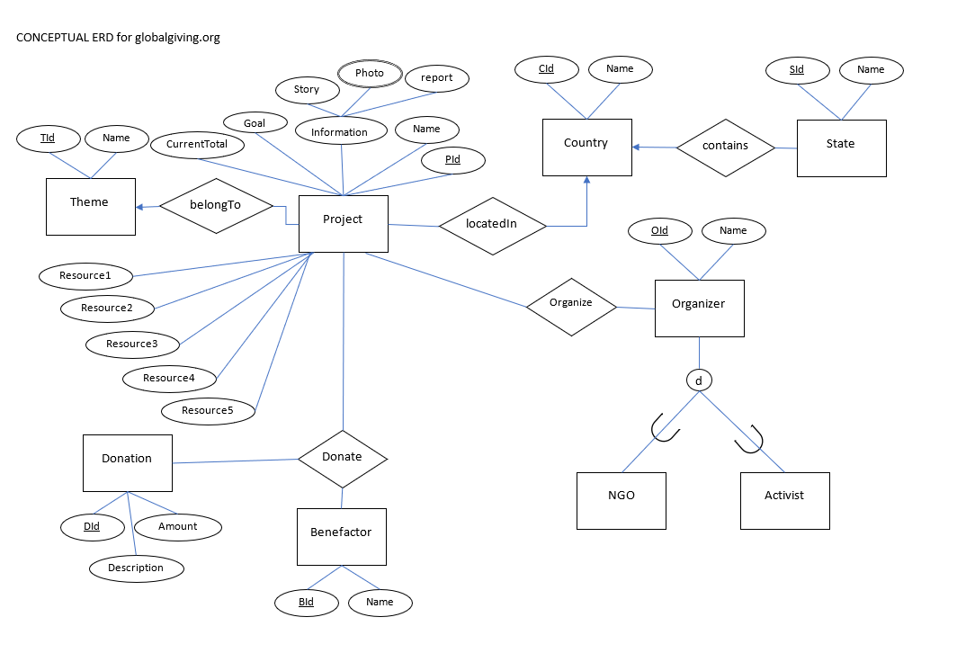 Solved Produce the Logical DB Design using the given | Chegg.com