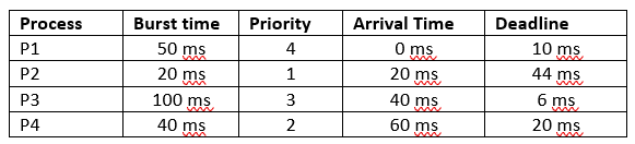 Solved Consider the following workload: Using Earliest | Chegg.com