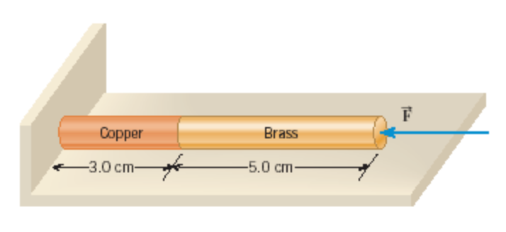 Solved A copper (Young's modulus 1.1 x 10^11 N/m2) cylinder | Chegg.com