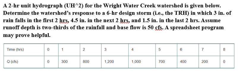 Solved A 2-hr unit hydrograph (UH∧ 2) for the Wright Water | Chegg.com