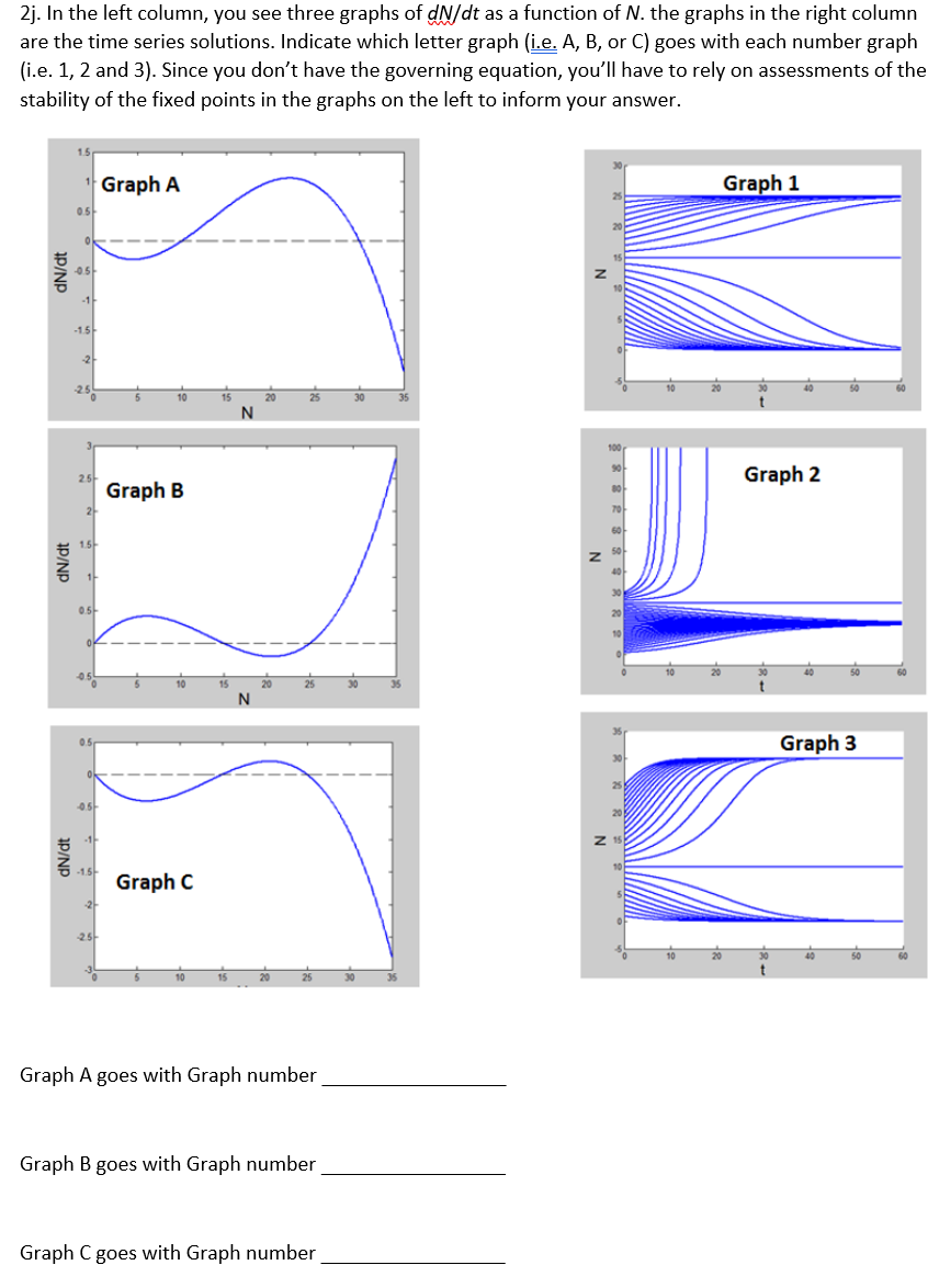 Solved 2j. In the left column, you see three graphs of dN/dt | Chegg.com