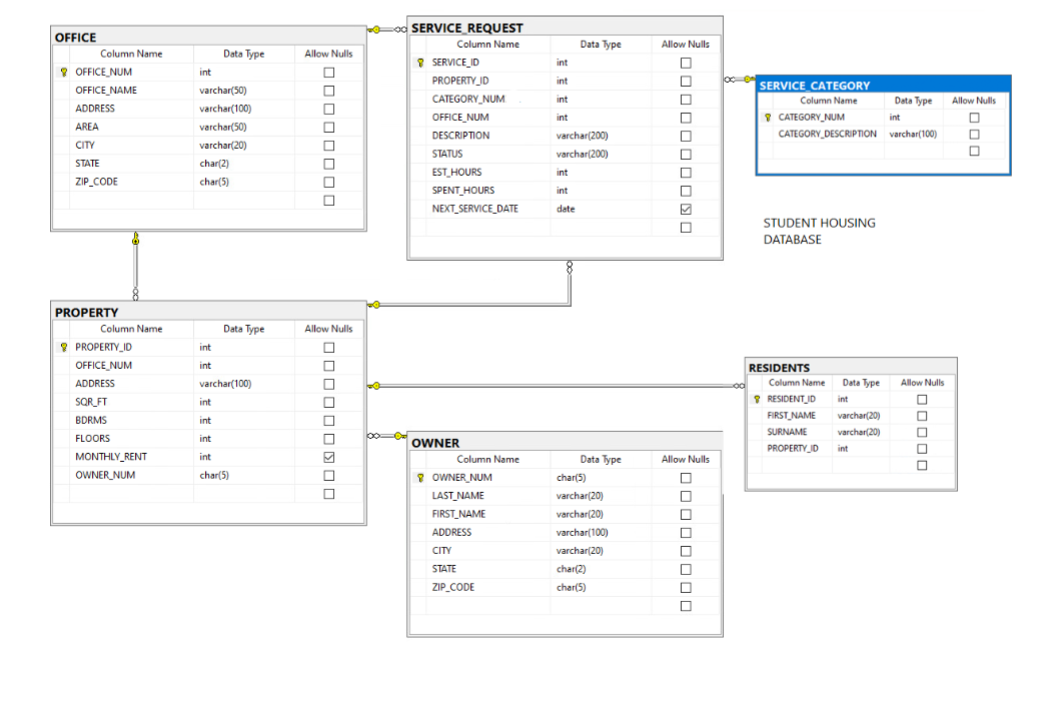 Solved The master _PET_SUPPLIES and _STUDENT_HOUSING | Chegg.com