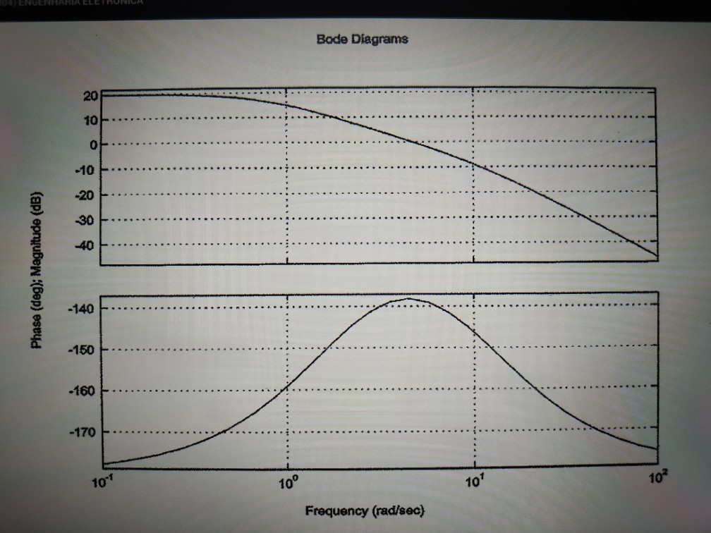 Solved A designer calculated compensator for an inverted | Chegg.com