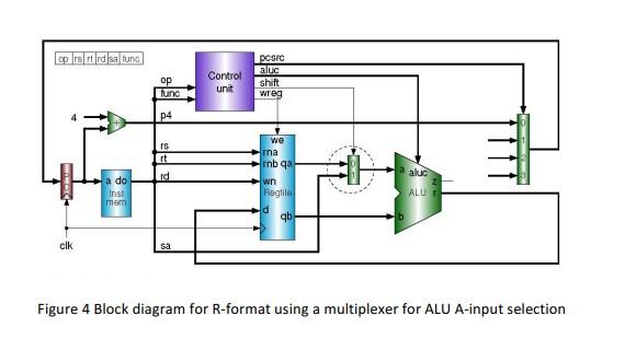 Solved Figure 4 Block diagram for R-format using a | Chegg.com