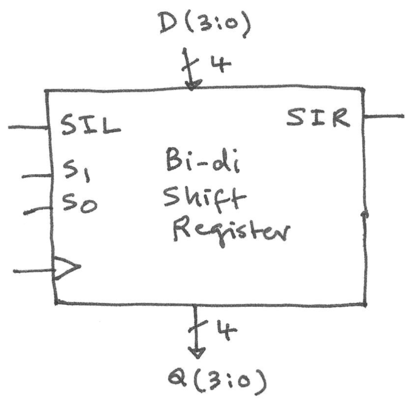 Solved Design the bi-directional shift register of Figure | Chegg.com