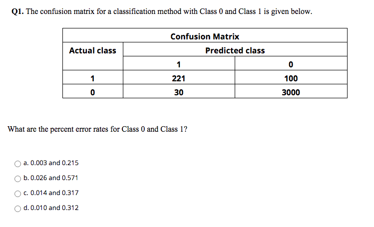 Solved Q1. The confusion matrix for a classification method | Chegg.com
