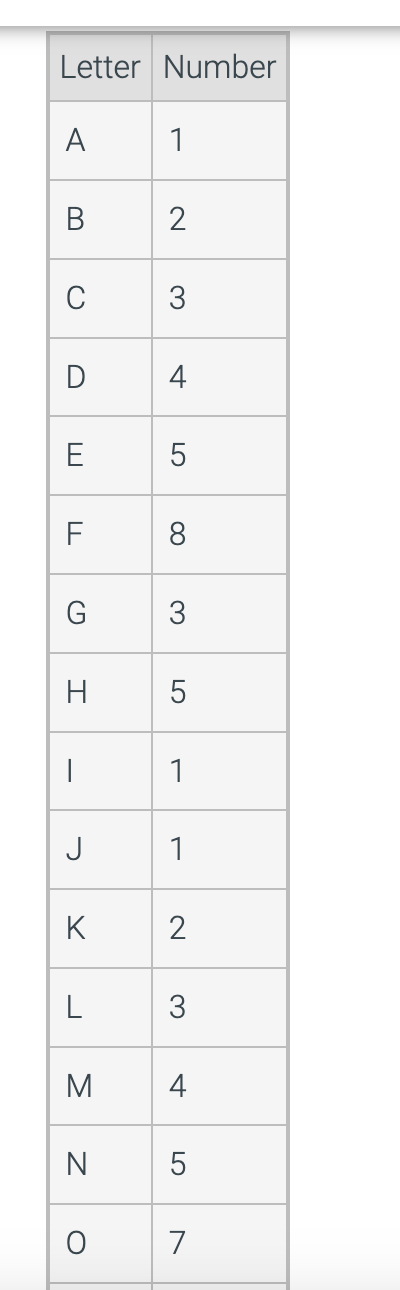 Solved In Numerology, every name has a number between 1 and | Chegg.com