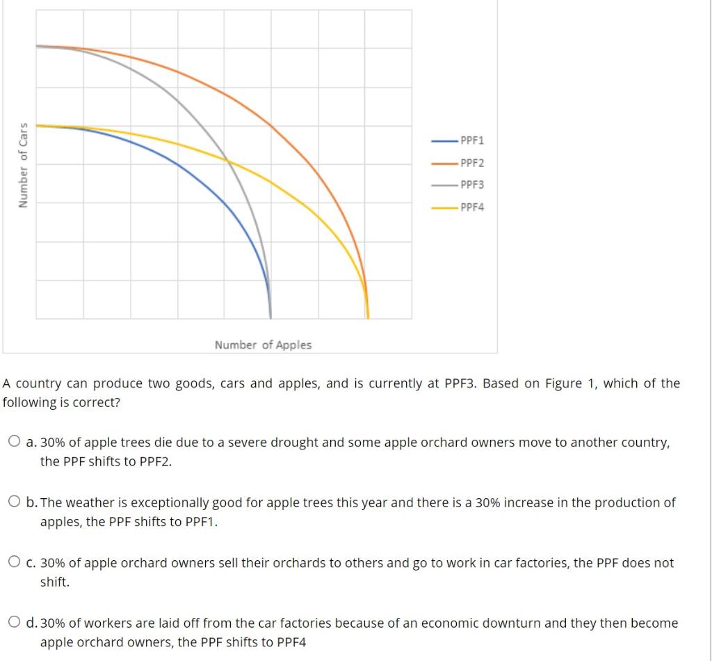 Solved PPF1 Number of Cars PPF2 PPF3 PPF4 Number of Apples A | Chegg.com