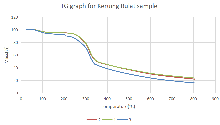 How do I describe a TG graph including its number of | Chegg.com