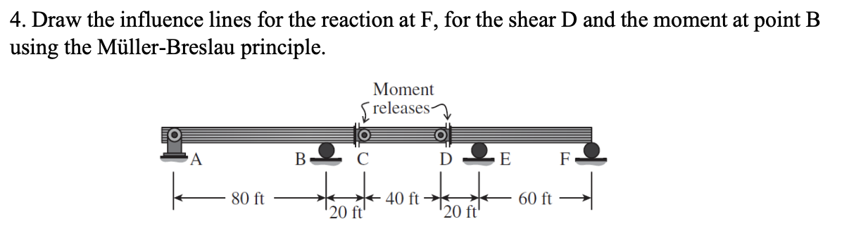 Solved 4. Draw the influence lines for the reaction at F, | Chegg.com