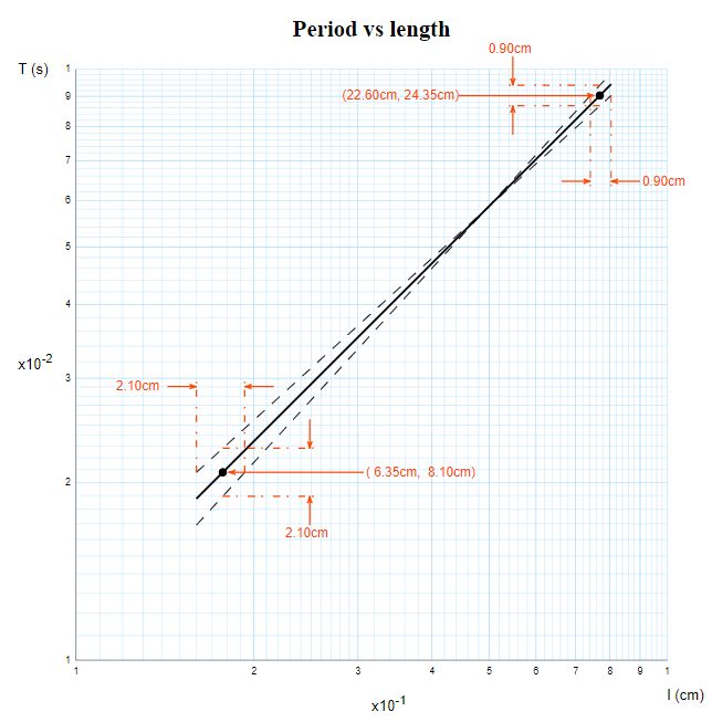Solved Period vs length 0.90cm T(S) 1 9 (22.60cm, 24.35cm 8 | Chegg.com