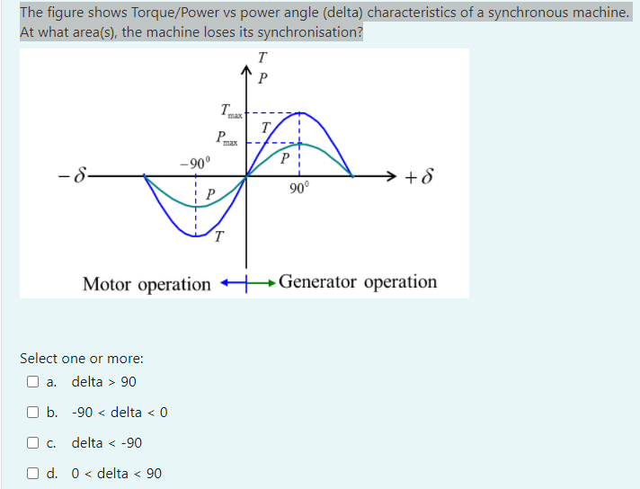 Solved The figure shows Torque/Power vs power angle (delta) | Chegg.com