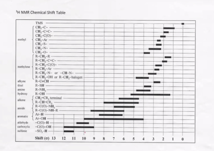 Solved "H NMR Chemical Shift Table TMS CH-C- CH, CC- CH-CO- | Chegg.com
