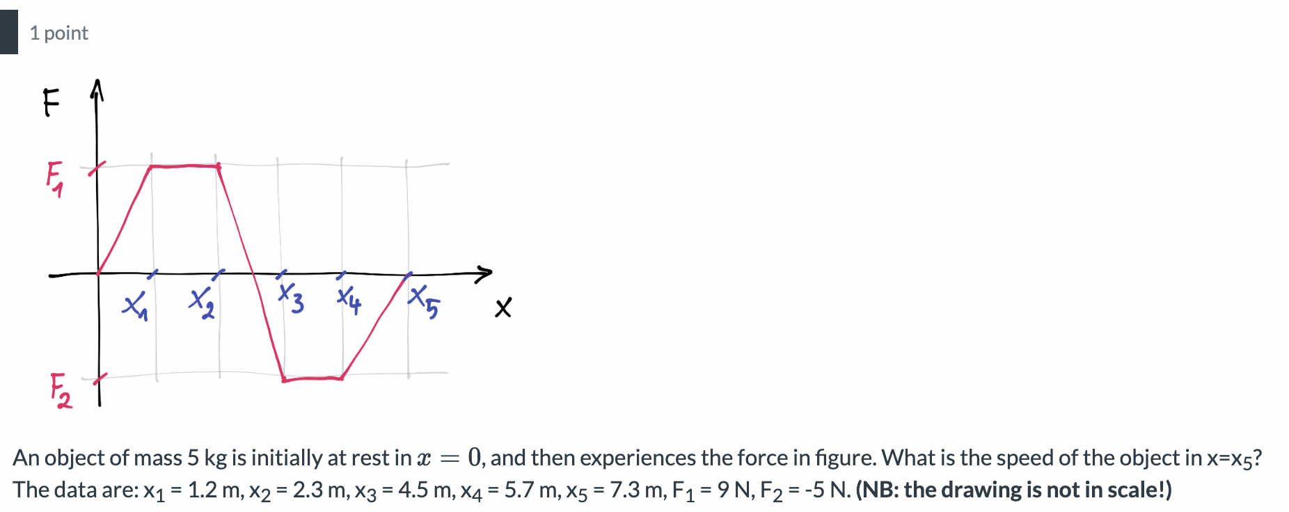 Solved An object of mass 5 kg is initially at rest in x=0, | Chegg.com