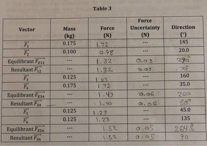 Solved Table 3 Force Vector Mass Force Uncertainty Direction | Chegg.com